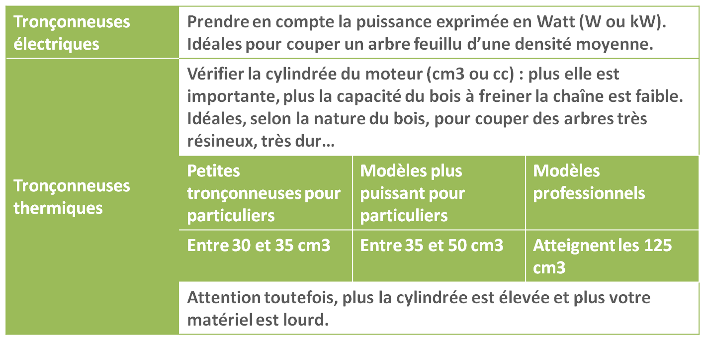 Choisir sa tronconneuse: bien comprendre pour choisir celle qu'il faut